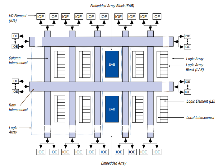 EPF10K10TI144-4 FPGA: Guide ultime des fonctionnalités et applications ...